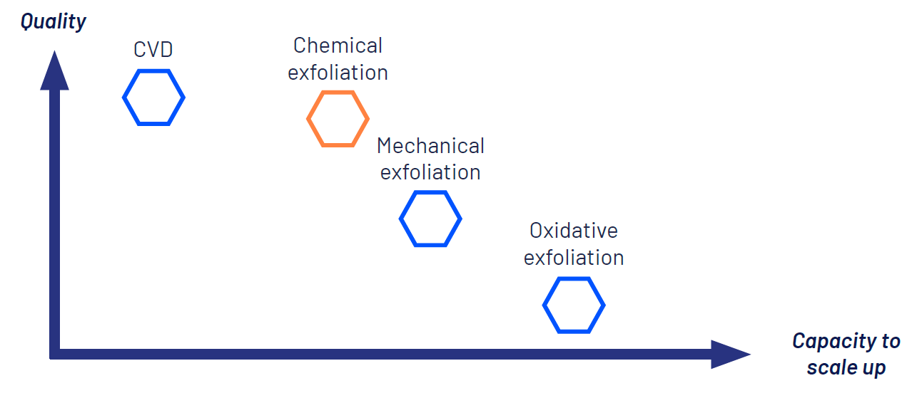 What are the different graphene types?