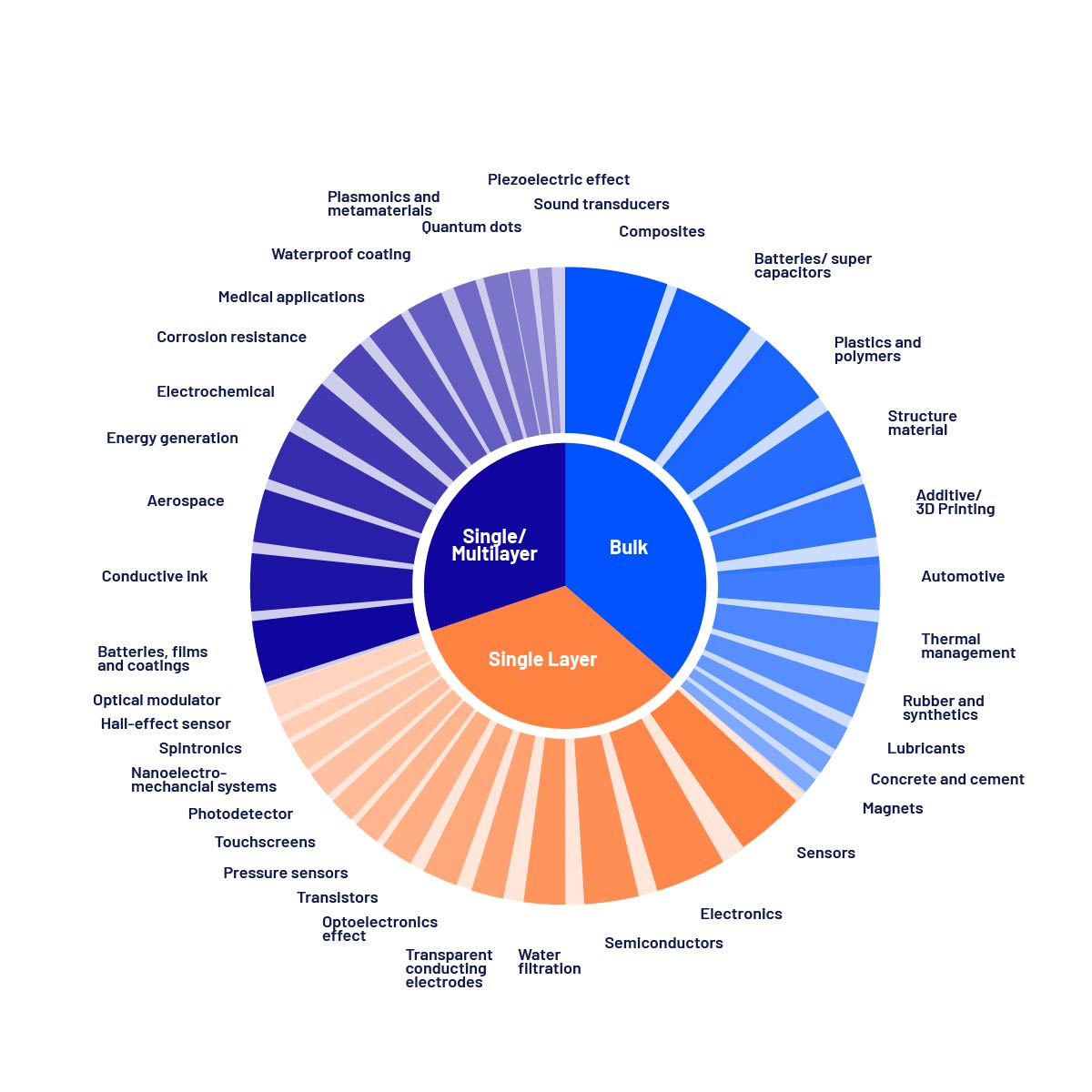 How to tell if a graphene is good quality or not?