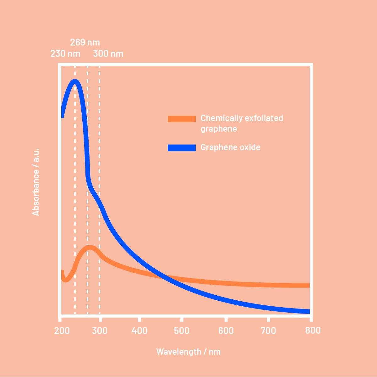 How to tell if a graphene is good quality or not?