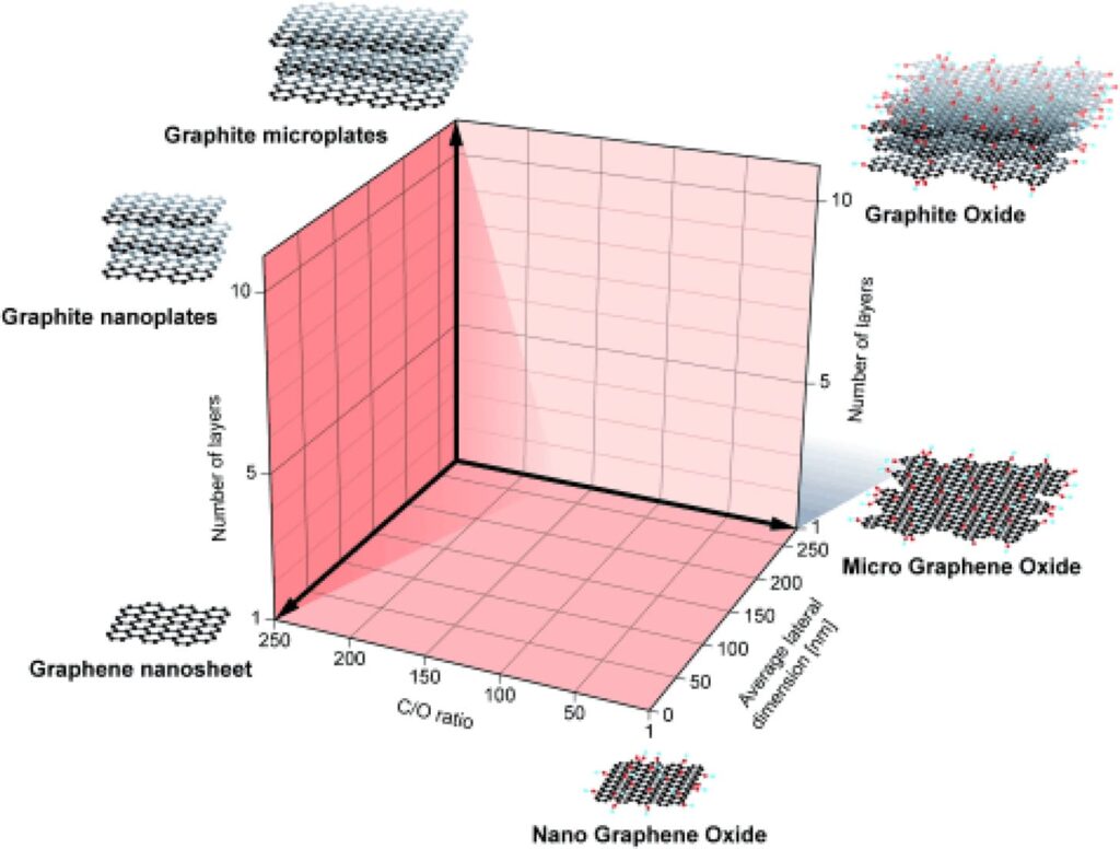 Does graphene have an impact on human health?
