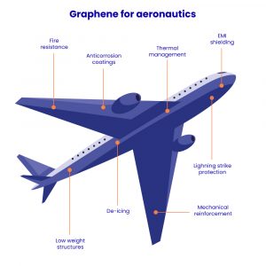 All the benefits of graphene for the aerospace industry